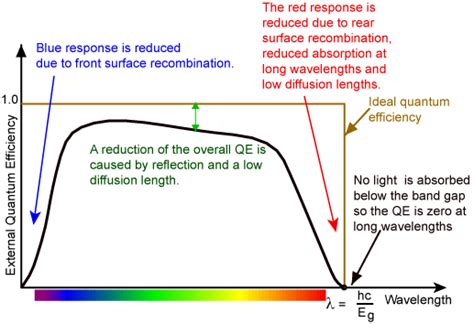 Quantum Efficiency Pveducation