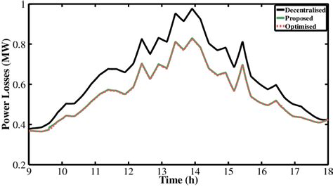 Total Network Power Losses Between 9 00 And 18 00 Download