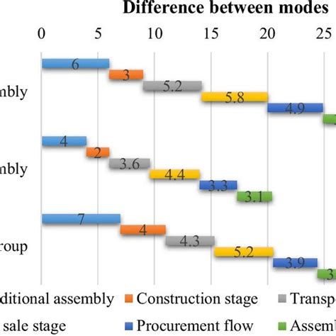Difference Between Assembly Modes Download Scientific Diagram