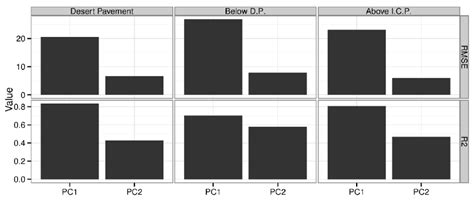 performance of the crossvalidated regression models for the first three