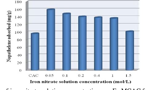 Figure 1 From Enhanced Pahs Adsorption Using Iron Modified Coal Based Activated Carbon Via