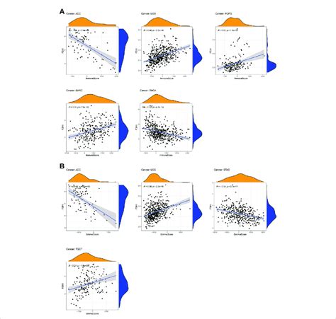 Seven Tumors With The Highest Correlation Coefficients Between Fdx1 Download Scientific Diagram
