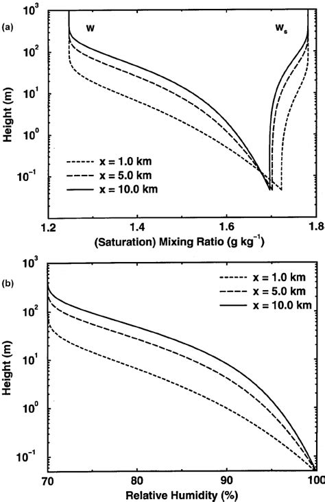 The Profiles Of A Mixing Ratio And Saturation Mixing Ratio And B Download Scientific