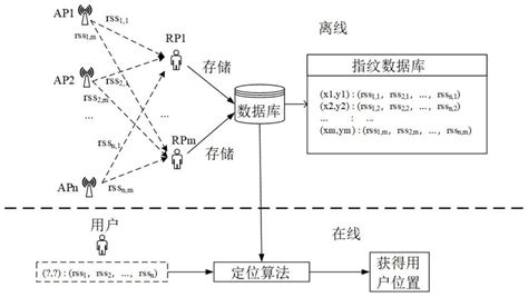 Offline Fingerprint Database Construction Method Position Fingerprint