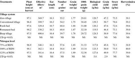 Effect Of Tillage Systems And Nitrogen Levels On Growth Yield