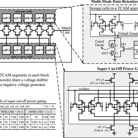 Schematics Of Super Cut Off Power Gating And Multi Mode Data Retention Download Scientific