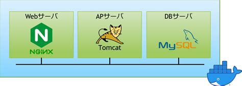 Spring Bootで簡単なwebアプリを作ってみる序 Docker Qiita