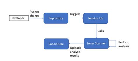 How To Create Sonarqube Portfolio Knoldus Blogs
