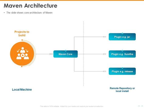Maven Architecture Local Machine Powerpoint Presentation Elements