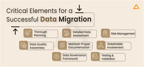 Data Migration Types Factors And Best Practices