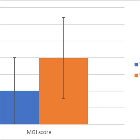Mgi Score And Timing Of Last Dental Visit Mgi Modified Gingival Index Download Scientific