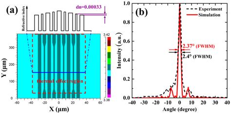 A 2d Refractive Index Distribution In The Simulated Region The Inset