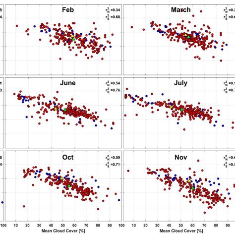 Monthly Variations Of Atmospheric Transmissivity τ As A Function Of