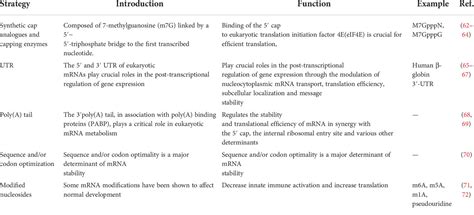 Frontiers Lipid Nanoparticle Based MRNA Vaccines In Cancers Current Advances And Future Prospects