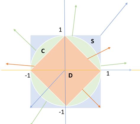 Let S { X Y X Leq 1 Y Leq 1} A Square Centere Quizlet