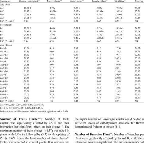 Effect Of Different Levels Of Foliar Application Of Zinc And Boron On Download Table