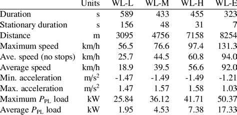 Wltp Drive Profile Characteristics Download Table