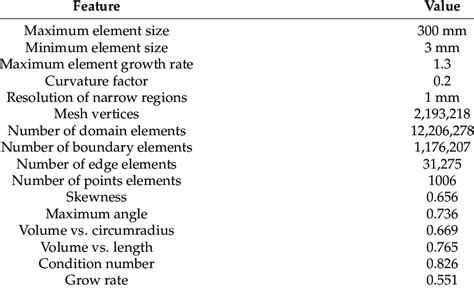 Average Mesh Statistics Of Fem Models Used Download Scientific Diagram