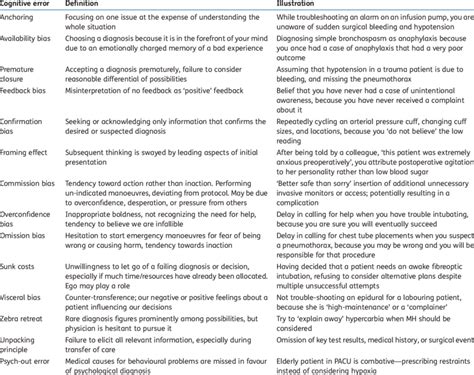 Cognitive Error Catalogue Download Table
