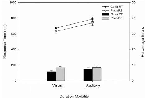 Mean Response Time Rt Lines And Percentage Of Errors Pe Bars As A