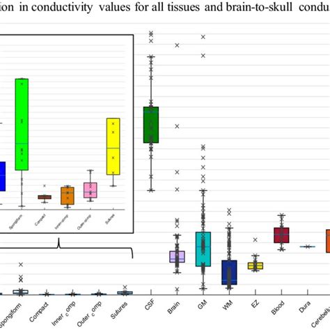 Boxplot Displaying The Inter Quartile Range First To Third Quartile As Download Scientific
