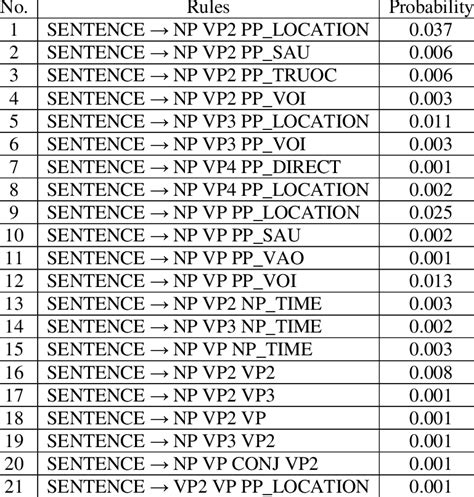 Syntactic Rules Of Sentences Formed By Three Syntagms Download Scientific Diagram