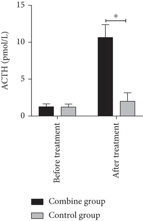 Comparison Of The Levels Of TSH FT And ACTH Before And After Download Scientific Diagram