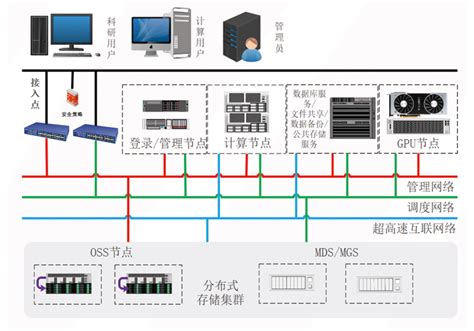 景派高性能计算解决方案 高性能计算——集群搭建 景派科技