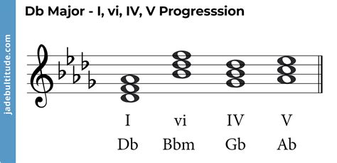 Chords In D Flat Major A Music Theory Guide