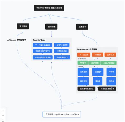 Flowmixdocx Vue 一款基于vue3实现的多模态文档编辑器 Csdn博客 Flowmixdocx Vue 一款基于vue3实现的多模态文档编辑器 Csdn博客