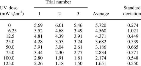 Uv Effect On Hav Infectivity Titer Log 10 Pfu Ml Download Scientific Diagram