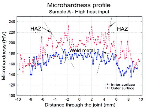 Microhardness Profile Along Cross Section For The Sample A4 Welded With Download Scientific