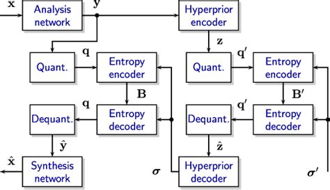 Figure 1 From Optimized Learned Entropy Coding Parameters For Practical