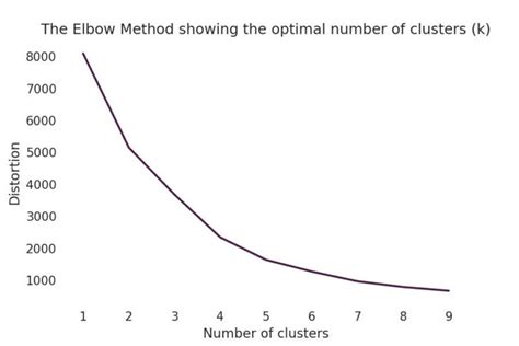 Customer Segmentation Unsupervised Machine Learning Algorithms In Python Towards Data Science