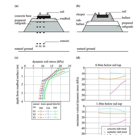 Schematic Diagram Of A Typical Ballastless Track B Typical Download Scientific Diagram
