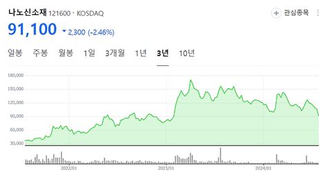 나노신소재anp 주식 분석 디스플레이와 이차전지 시장의 혁신 주도자