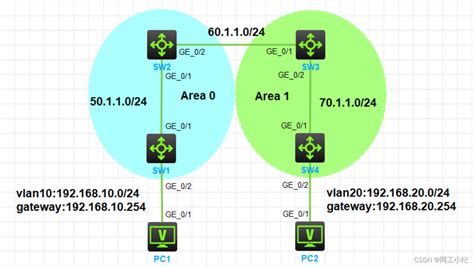 【ospf实验】华三ospf配置，华三ospf实验 Csdn博客