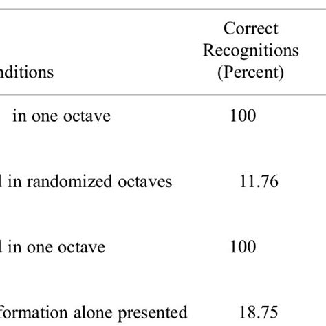 percentage errors in the different conditions of the experiment