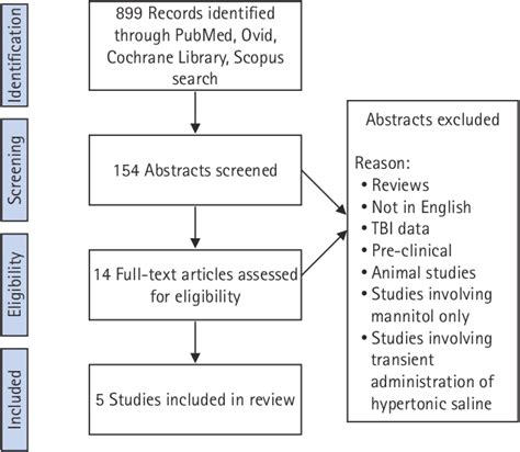Figure 1 From Role Of Continuous Hypertonic Saline In Acute Ischemic Infarcts A Systematic
