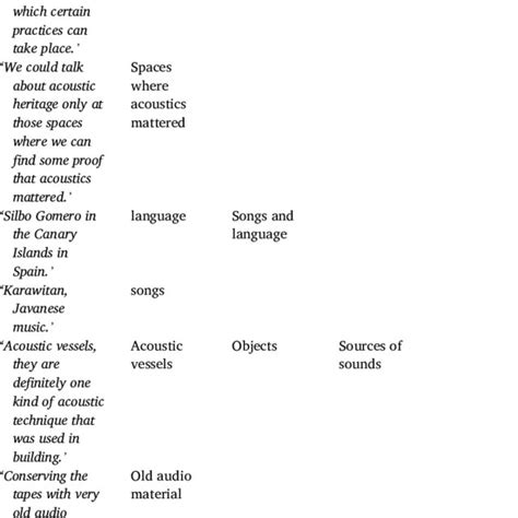 Example Of The Coding Process For Theme 2 Download Scientific Diagram