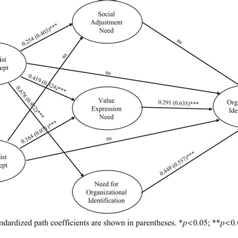 A Summary Of Sem Direct And Indirect Relationships And Path