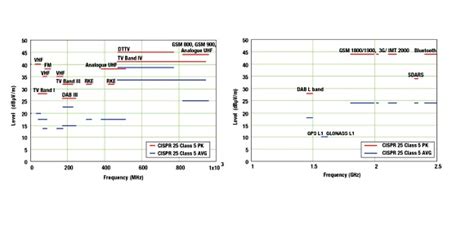 Understanding Emi To Make Better Informed Decisions On Switching Converters For Automotive