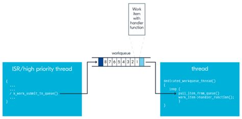 Ncs 9 Zephyr Rtos 쓰레드 Threads 종류 임베디드 개발장이 ~ Dannys Embedded