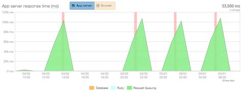 postgresql heroku regular 15 minutes downtimes on a simple rails app