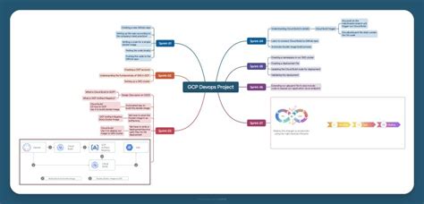 gcp devops kubernetes terraform githubactions cloudcomputing… iman abrehdari 22 comments