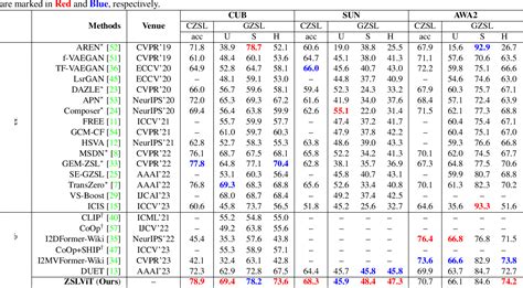 table 1 from progressive semantic guided vision transformer for zero shot learning semantic