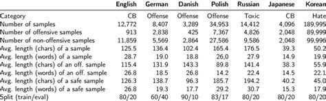 Statistics Of The Applied Datasets Download Scientific Diagram