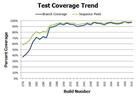 Support Are You Covered Measuring The Quality Of Net Code With Ncover