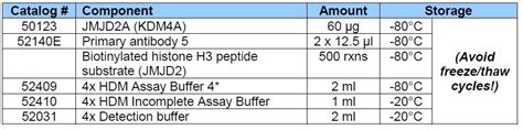 Jmjd2a Kdm4a Homogeneous Assay Kit