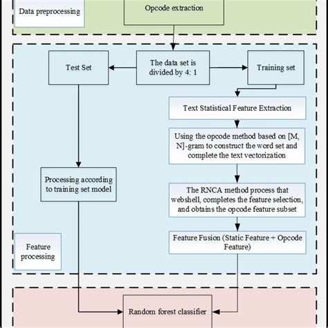 Webshell Detection Method Based On Contrast Deep Learning Download